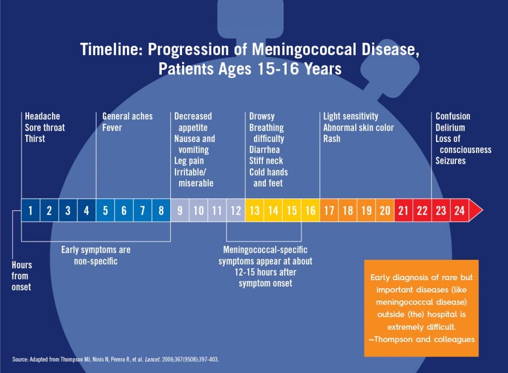 Meningococcal Disease – National Meningitis Association